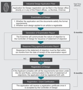 Industrial Design Registration Procedure in India | VIDEAIM IP ...