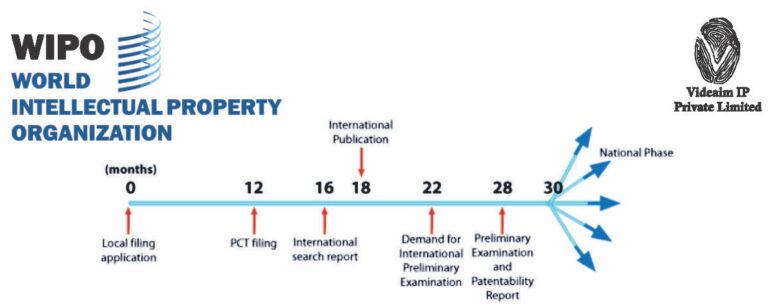 Patent Cooperation Treaty (PCT) | VIDEAIM IP - LEADING IPR FIRM IN ...